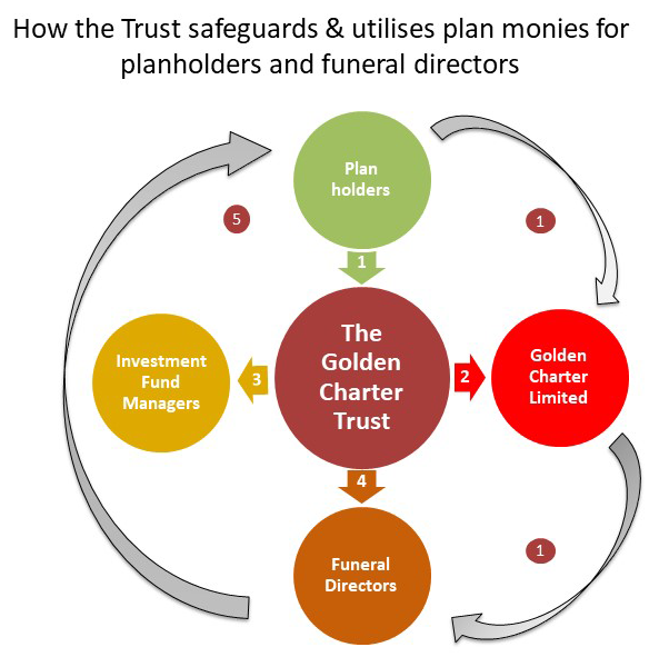 screen - Golden Charter Trust