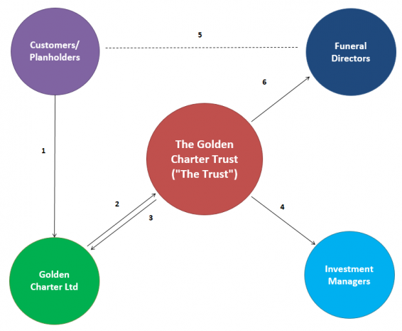 About Us - Golden Charter Trust