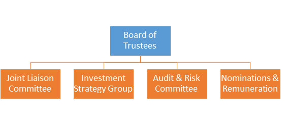 Committee structure (updated for ARC) - Golden Charter Trust